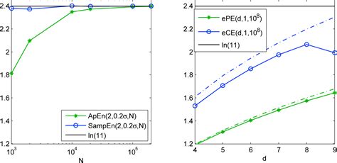 Ordinal Patterns Entropy And Eeg