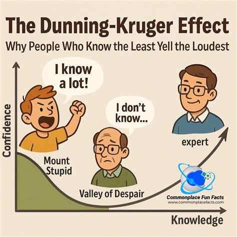 The Dunning Kruger Effect Why People Who Know The Least Yell The