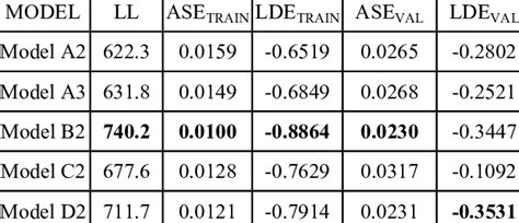 The Log Likelihoods Ll Average Squared Errors Ase And Log Density Download Scientific