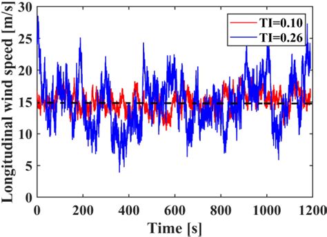 Longitudinal Wind Speed In Time Series Download Scientific Diagram
