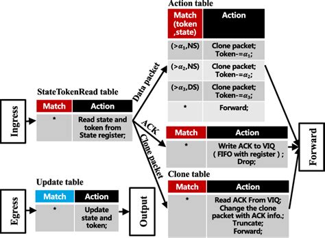 R Aqm Switch Implementation On P4 Download Scientific Diagram