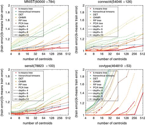 Train Error Of Each Method Divided By The Error Of K Means The Download Scientific Diagram