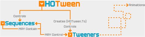 hotween a tween engine for unity