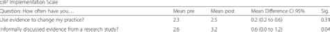 Pre And Post Mean Scores In The Ebp Implementation Scale N 16