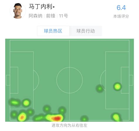 全队最低分！马丁内利半场：0射门0过人，5对抗1成功，11次丢球权 直播吧