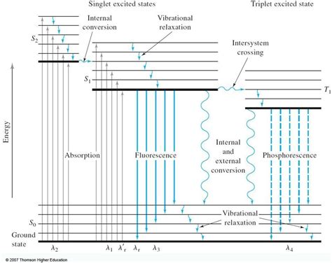 Explain Fluorescence And Phosphorescence With The Help Of Jablonski