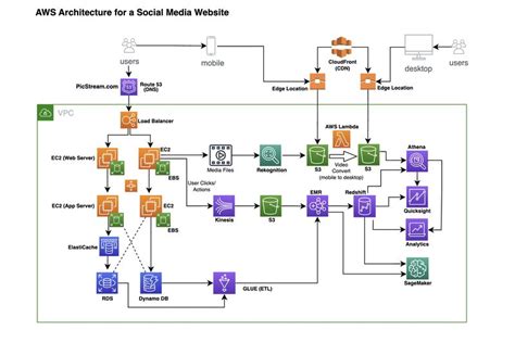 Cloud Aws Gcp Azure Analytics Dataengineering Machinelearning