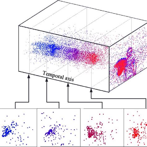 An Example Of Dvs Captured Dataset Named Dvs Gesture A Spike Pattern Download Scientific