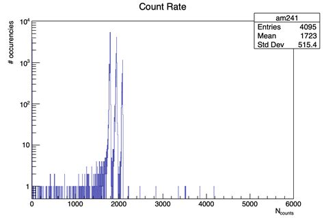 Filling Histograms With A Text File Newbie Root Forum