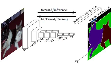 Learning Day 67 Semantic Segmentation 1 — Fcn Deconvolution By De Jun Huang Dejunhuang