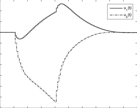 Control Signals Of Sampled Data Lpv Controller With T N 01