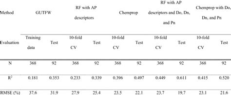 Statistics Of Each Model Built In This Study And Better R And RMSE Download Scientific