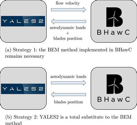 Wes Field Data Based Validation Of An Aero Servo Elastic Solver For