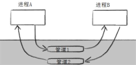 进程间通信1(匿名管道)linux Csdn博客 进程间通信1(匿名管道)linux Csdn博客