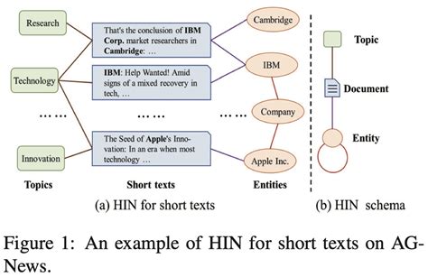 Emnlp2019 Heterogeneous Graph Attention Networks For Semi Supervised Short Text Classification