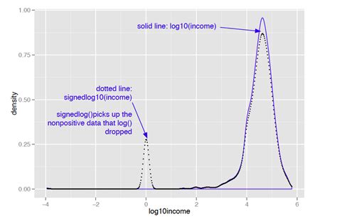 Log Transformations For Skewed And Wide Distributions R Statistics Blog