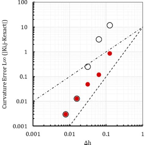 Curvature Estimation Errors L∞ Of Interfacial Cells And Extrapolation Download Scientific