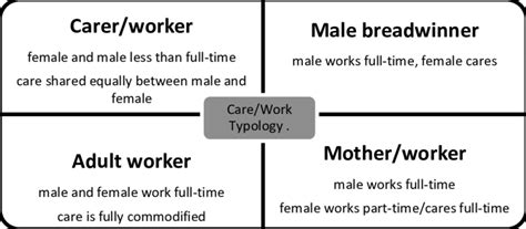 Typologies Of Gendered Workcare Combinations Download Scientific Diagram