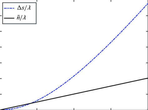 Normalised Arc Length Parameter S X S S M X And Normalised