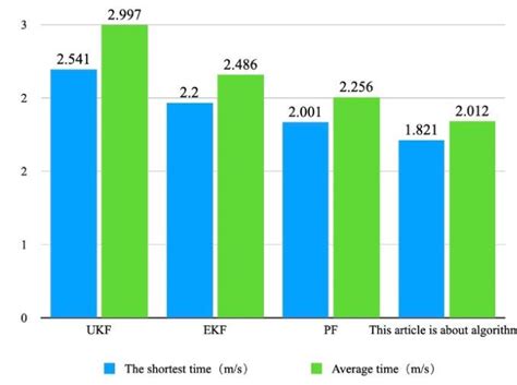 Comparison Of Algorithm Timeliness 4 Summary This Article Proposes A