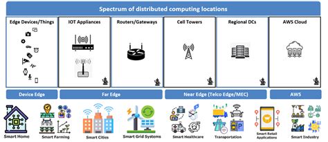 Distributed Inference With Collaborative Ai Agents For Telco Powered Smart X Aws For Industries