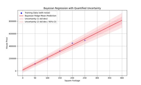A Gentle Introduction To Bayesian Regression