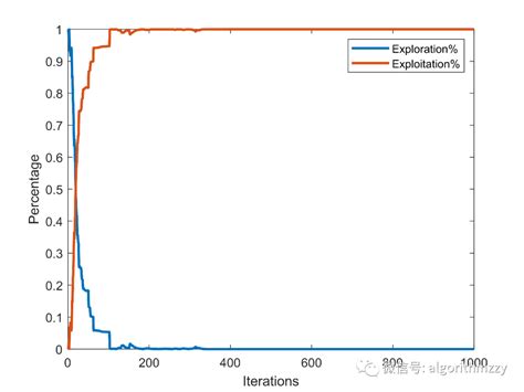种群的勘探exploration与开发exploitation含matlab代码勘探和开发 启发式算法 Csdn博客