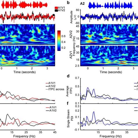 Auditory Visual Temporal Coherence Enhances Neural Coding In Auditory