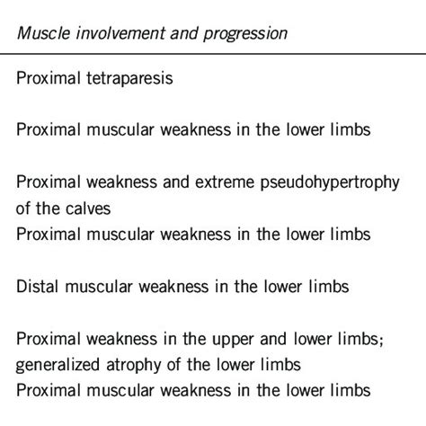 Clinical Pathological Data Of The Seven Dysferlinopathy Patients Download Table