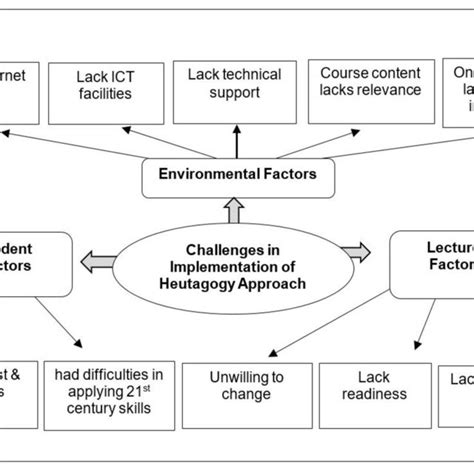 Principles Of Heutagogy Approach In Development Of 21 St Century