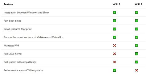 Windows Subsystem For Linux Launching On Older Windows 10 Versions