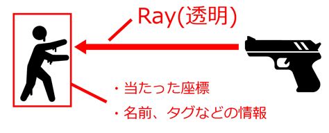 第3回Raycastを使った弾の発射処理の作り方 Unityでゲームを作ろう