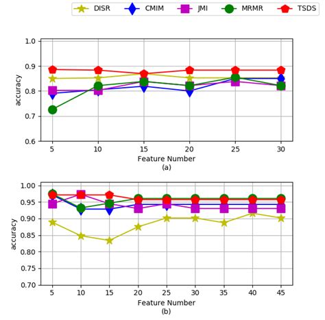 Classification Accuracy Vs Number Of The Selected Feature Subset In Download Scientific