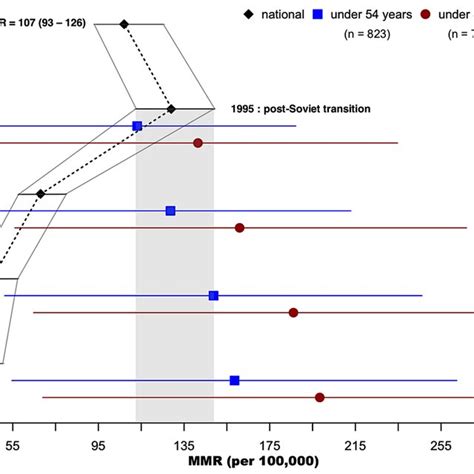 GBAO Tajikistan Babehood Estimated MMR Per 100 000 With 95 Download Scientific Diagram