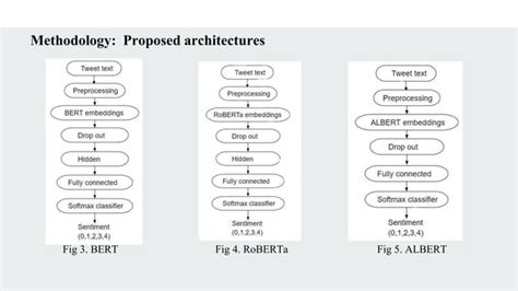 Comparative Analysis Of Transformer Based Pre Trained Nlp Models Pptx Web Design And Html