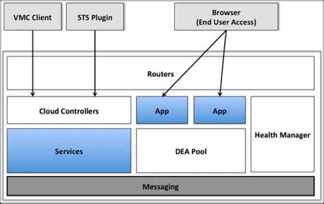 Analyzing The Paas Landscape Vmware Cloud Foundry Yourstory
