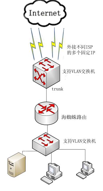 542 单wan口通过交换机扩展多个固定ip解决方案