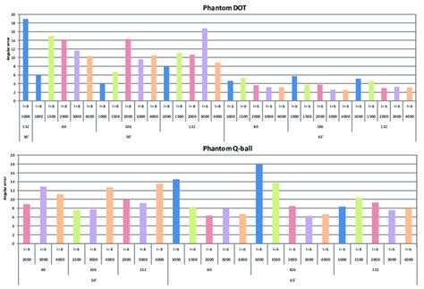 The Found Angular Error Of The Recovered Angles In Phantom Data By Dot