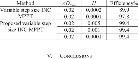 Comparison Between The Ordinary Variable Step Size Inc Mppt And The Download Scientific Diagram