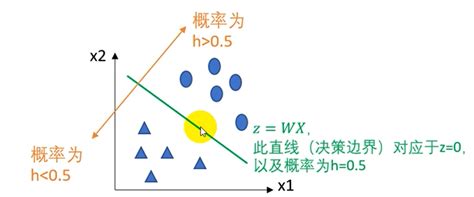 逻辑回归公式推导 逻辑回归公式推到 csdn博客