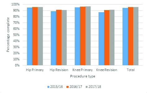 Summary Of Completeness For 2015 16 To 2017 18 Data Quality Audit