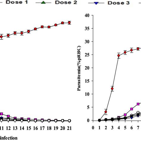 Effects Of Lab Isolate Ub 27 Latilactobacillus Sakei On Malaria Download Scientific Diagram