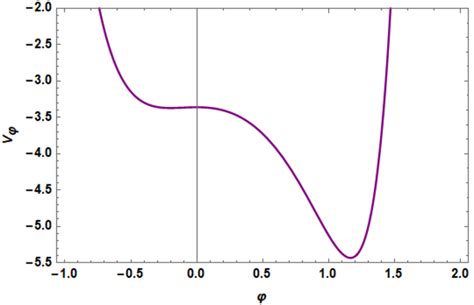 Here V ϕ Is Plotted As A Function Of ϕ Left Figure Is Showing The Download Scientific Diagram