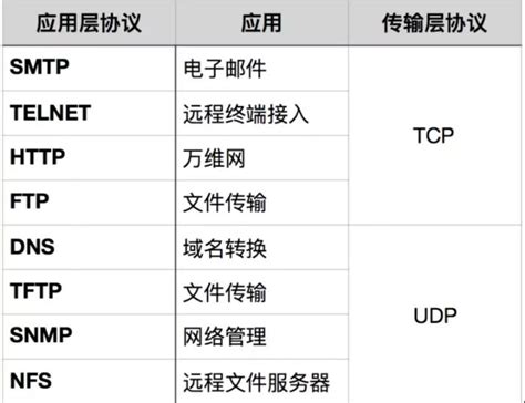 面试官如何理解UDP 和 TCP 区别 应用场景 CTO