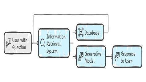 Retrieval Augmented Generation Rag A Practical Guide With Hands On
