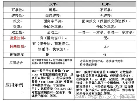 Tcp和udp的区别是什么 Csdn博客 Tcp和udp的区别是什么 Csdn博客
