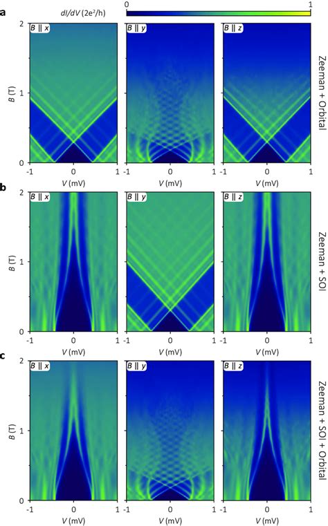 Simulation Of Anisotropic Superconducting Gap Closing A Numerical Download Scientific