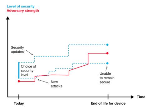 The Right Level Of Security For Your IoT Application Silicon Labs