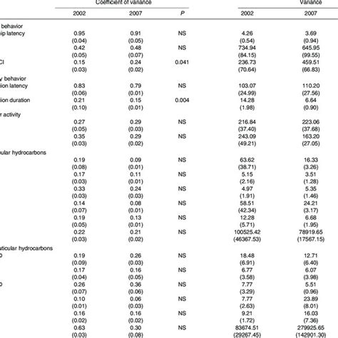 Comparison Of The Variance Between 2002 And 2007 For Several Download Table