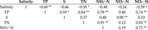 Correlation Analysis Between Physical And Chemical Parameters Of